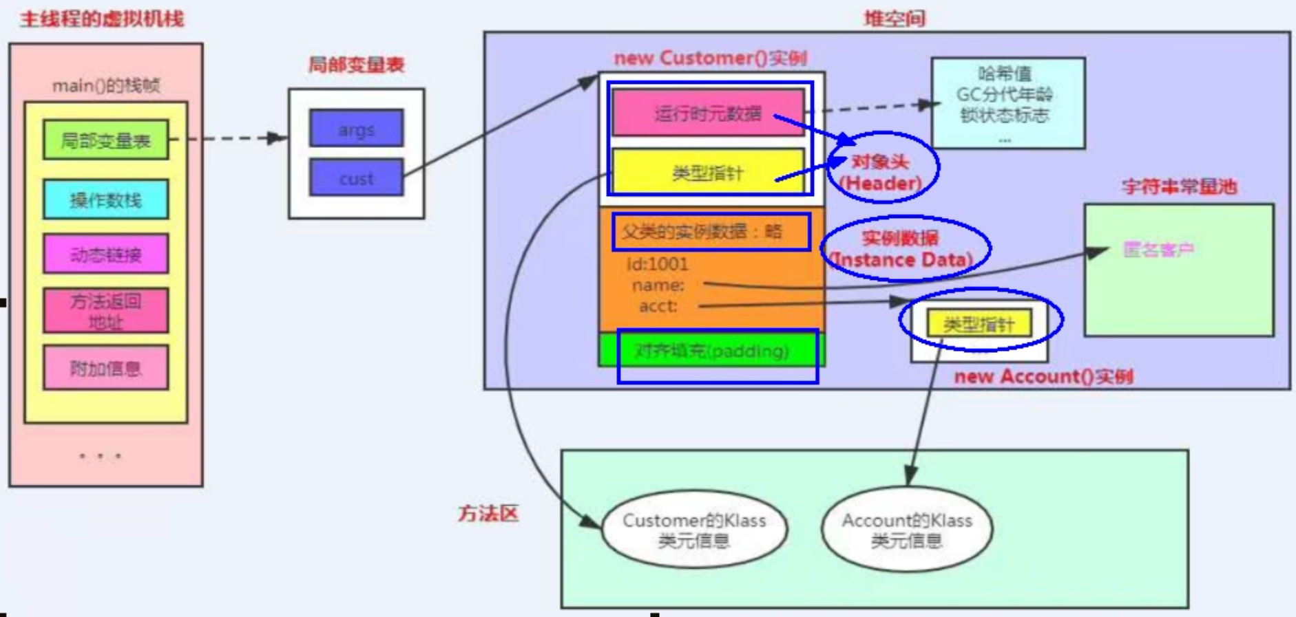 Java对象内存布局和对象头 Json Blog